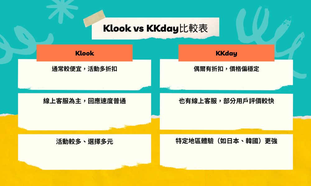 Klook評價Dcard、PTT網友真實使用心得、負評與詐騙疑慮一次看！Klook vs KKday 哪個更好？